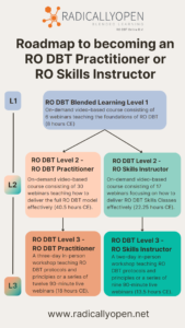 Roadmap to becoming an RO DBT Practitioner or RO Skills Instructor ...