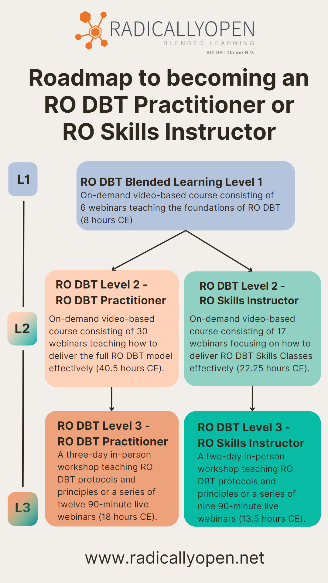 Roadmap to becoming an RO DBT Practitioner or RO Skills Instructor ...