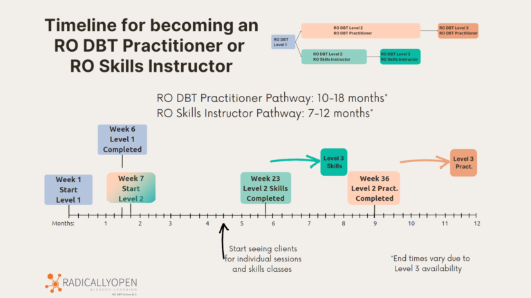 How long does RO DBT Training take? | Blog | Radically Open